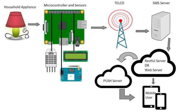 the user power distribution room automation monitoring system - Blue Jay