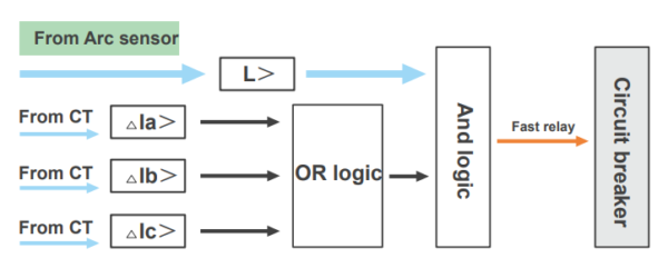 What Is Arc Flash Relay? - Blue Jay