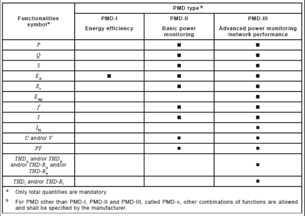 Understanding the IEC 61557-12 Standard for Meter - Blue Jay