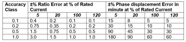 What is current transformer accuracy class? - Blue Jay