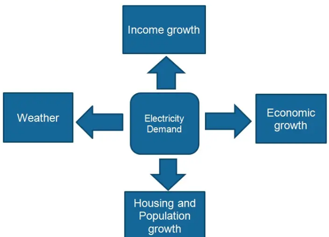 What is maximum demand in energy meter - Blue Jay